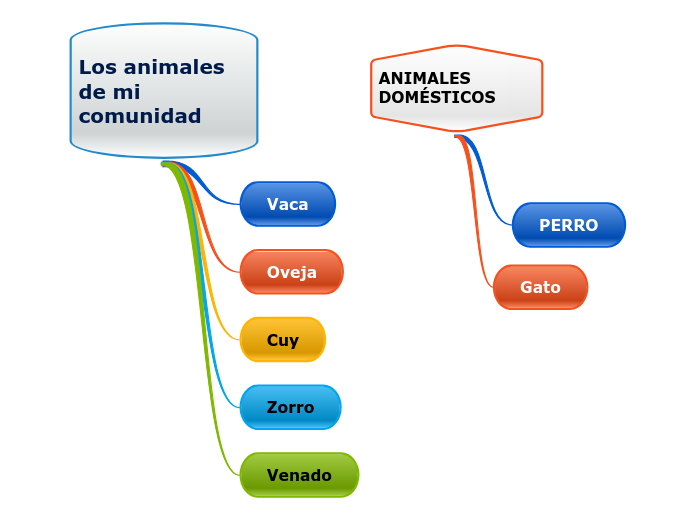 Los animales de mi comunidad - Mind Map